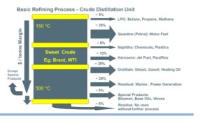 Bitumen-in-Crude-Distillation-Unit | Bitumen Iran